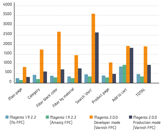 Magento Performance Comparison Magento 1 Vs 2 Speed Test 6257